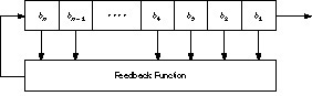 Figure 16.1 Feedback shift register.